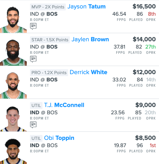 NBA DFS FanDuel IND vs. BOS Single Game Showdown Lineup, Daily Fantasy ...